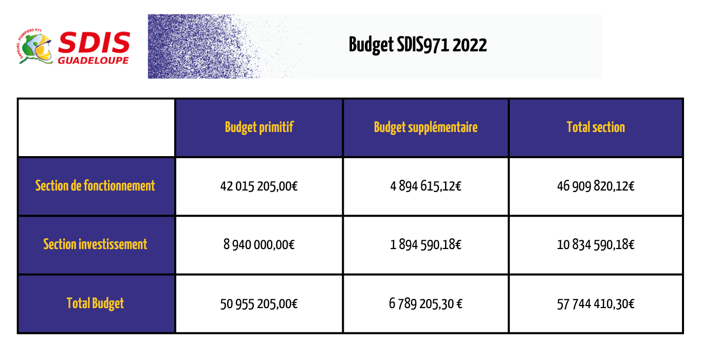 Groupements Fonctionnels – SDIS 971